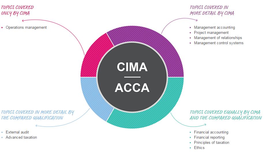What’s the difference between CIMA and ACCA? – The CIMA Student