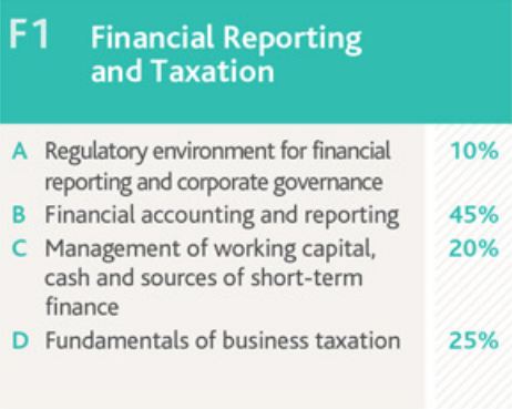 F1: Useful Links and Resources – The CIMA Student