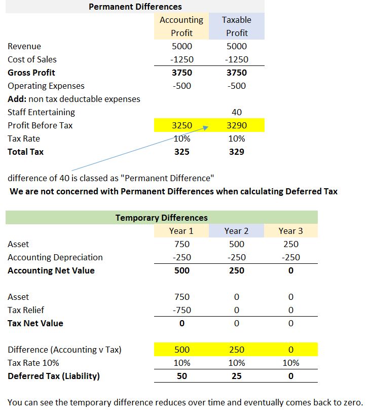 Understanding Deferred Tax – The CIMA Student