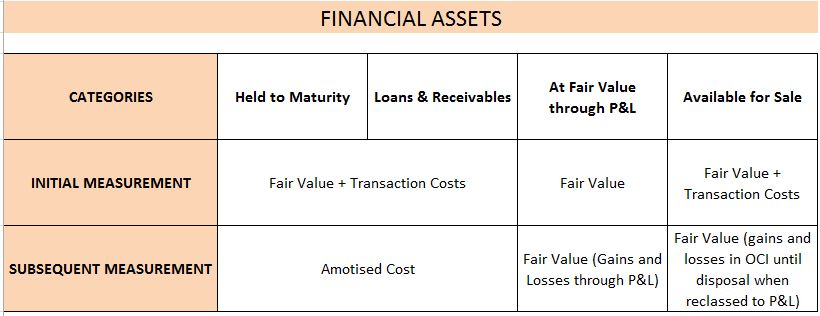 F2: Financial Instruments – The CIMA Student