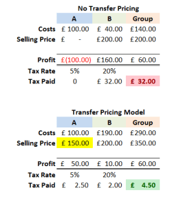 CIMA P2: Transfer Pricing – The CIMA Student