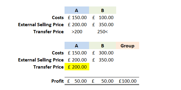CIMA P2: Transfer Pricing – The CIMA Student