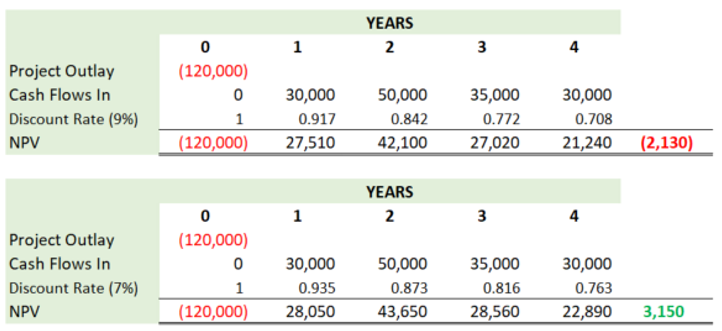 Investment Appraisal Techniques – The CIMA Student