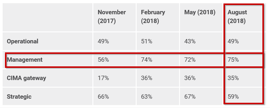CIMA MCS Feb 2019: Crowncare – The CIMA Student