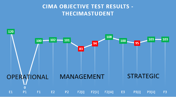 My CIMA Journey – The CIMA Student